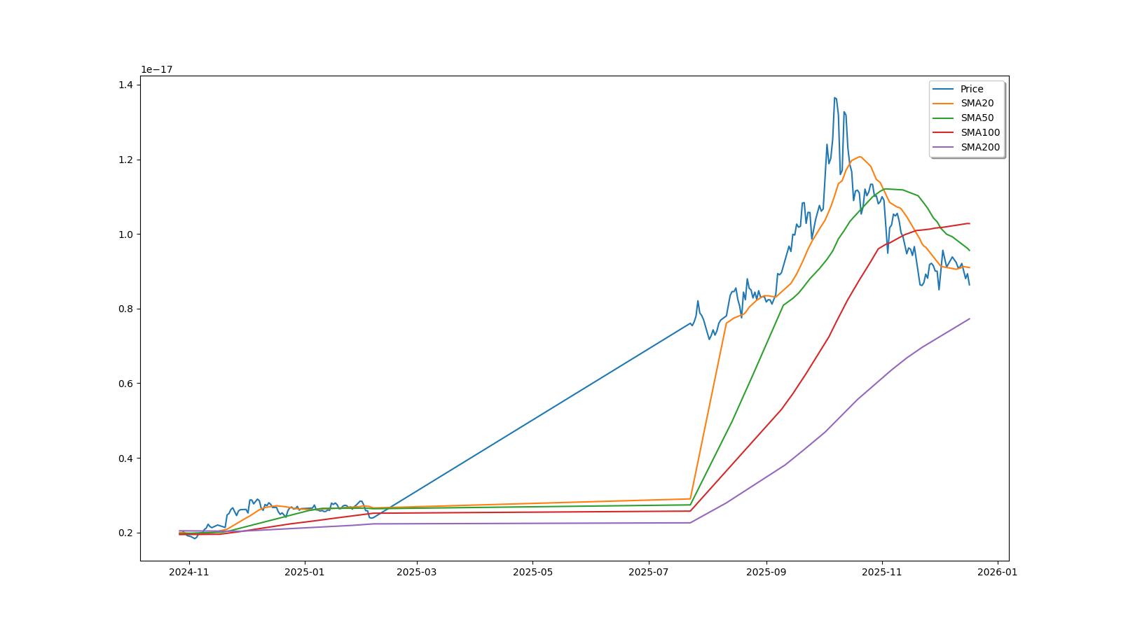 Little Rabbit Simple Moving Averages