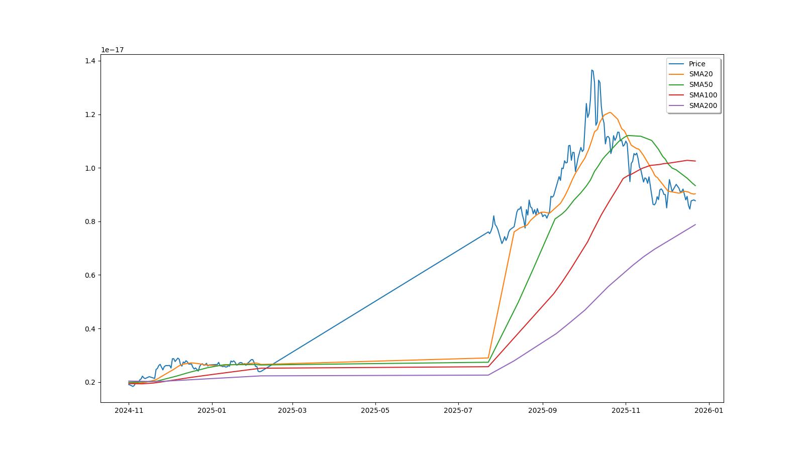 Little Rabbit Simple Moving Averages