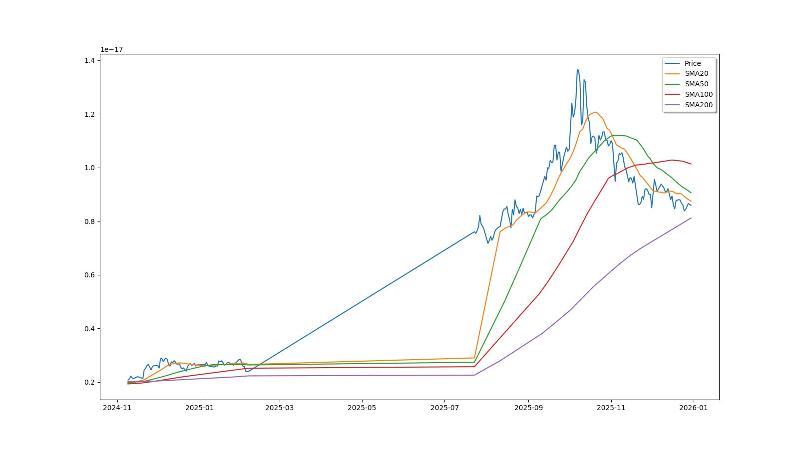 Little Rabbit Simple Moving Averages