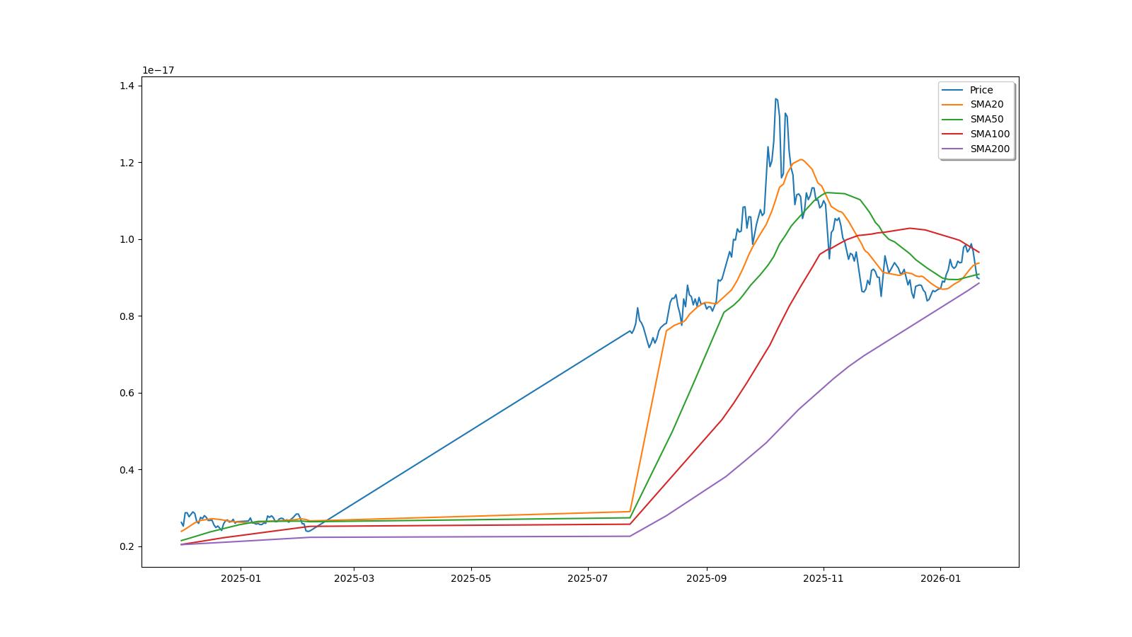 Little Rabbit Simple Moving Averages