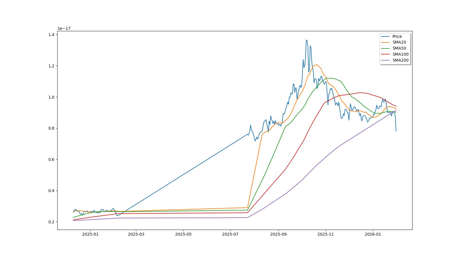 Little Rabbit Simple Moving Averages