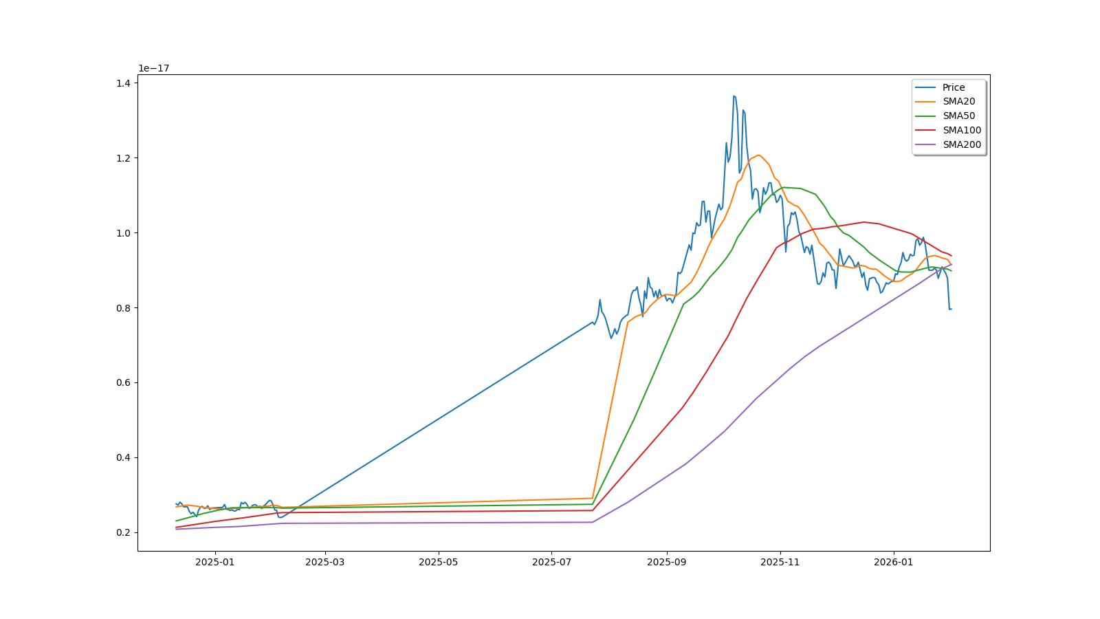 Little Rabbit Simple Moving Averages