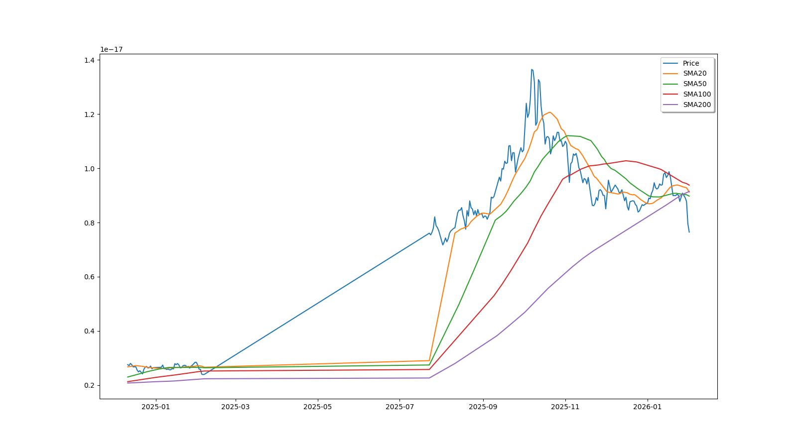 Little Rabbit Simple Moving Averages