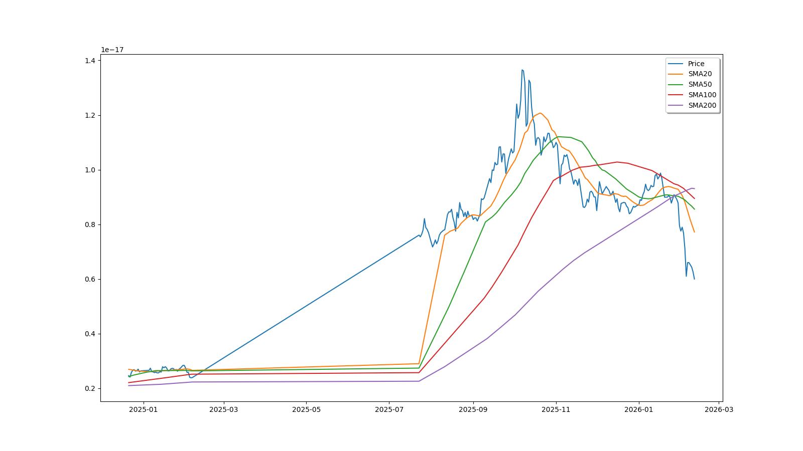 Little Rabbit Simple Moving Averages