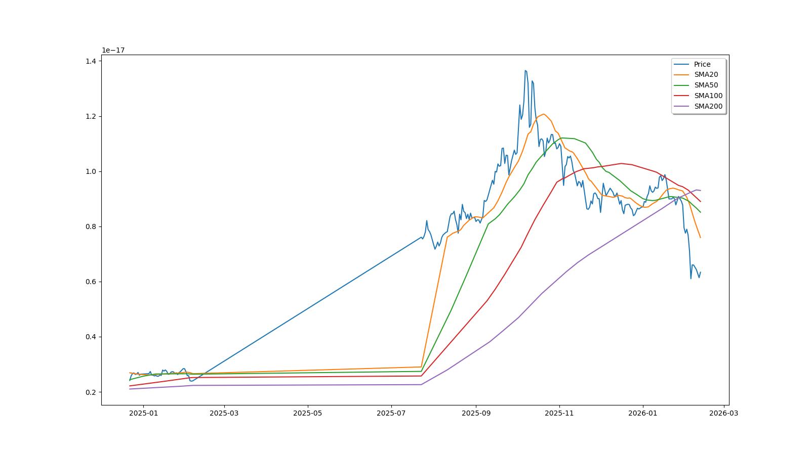 Little Rabbit Simple Moving Averages