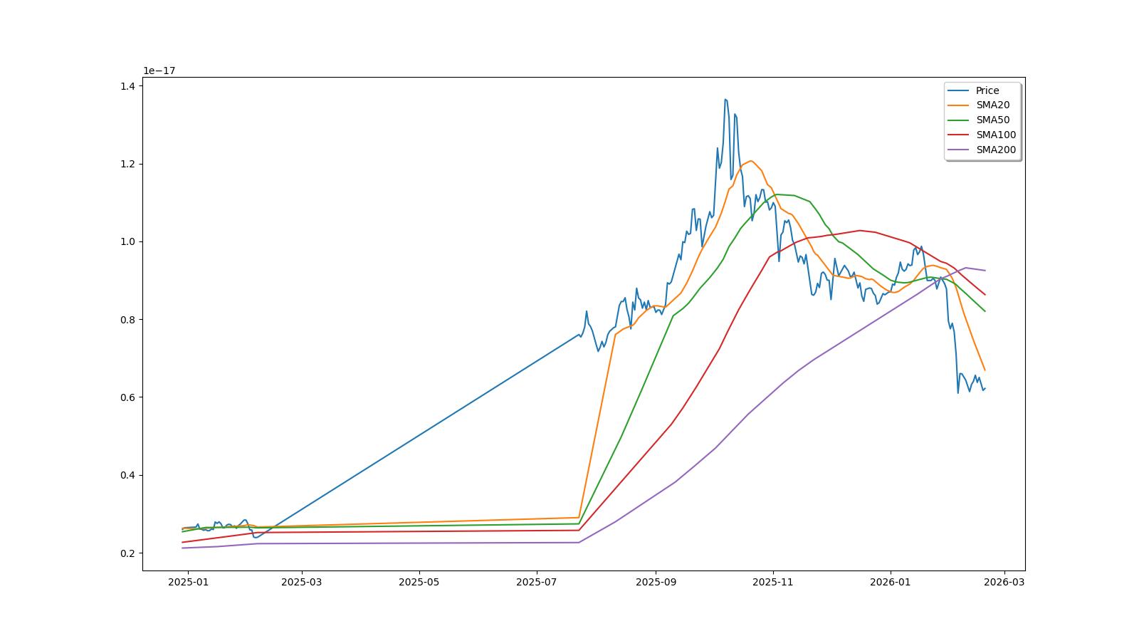 Little Rabbit Simple Moving Averages