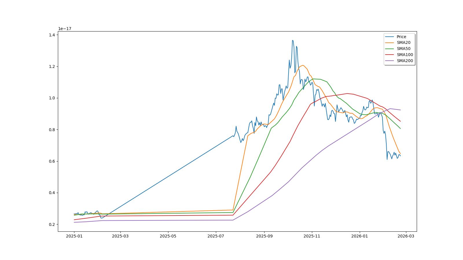 Little Rabbit Simple Moving Averages