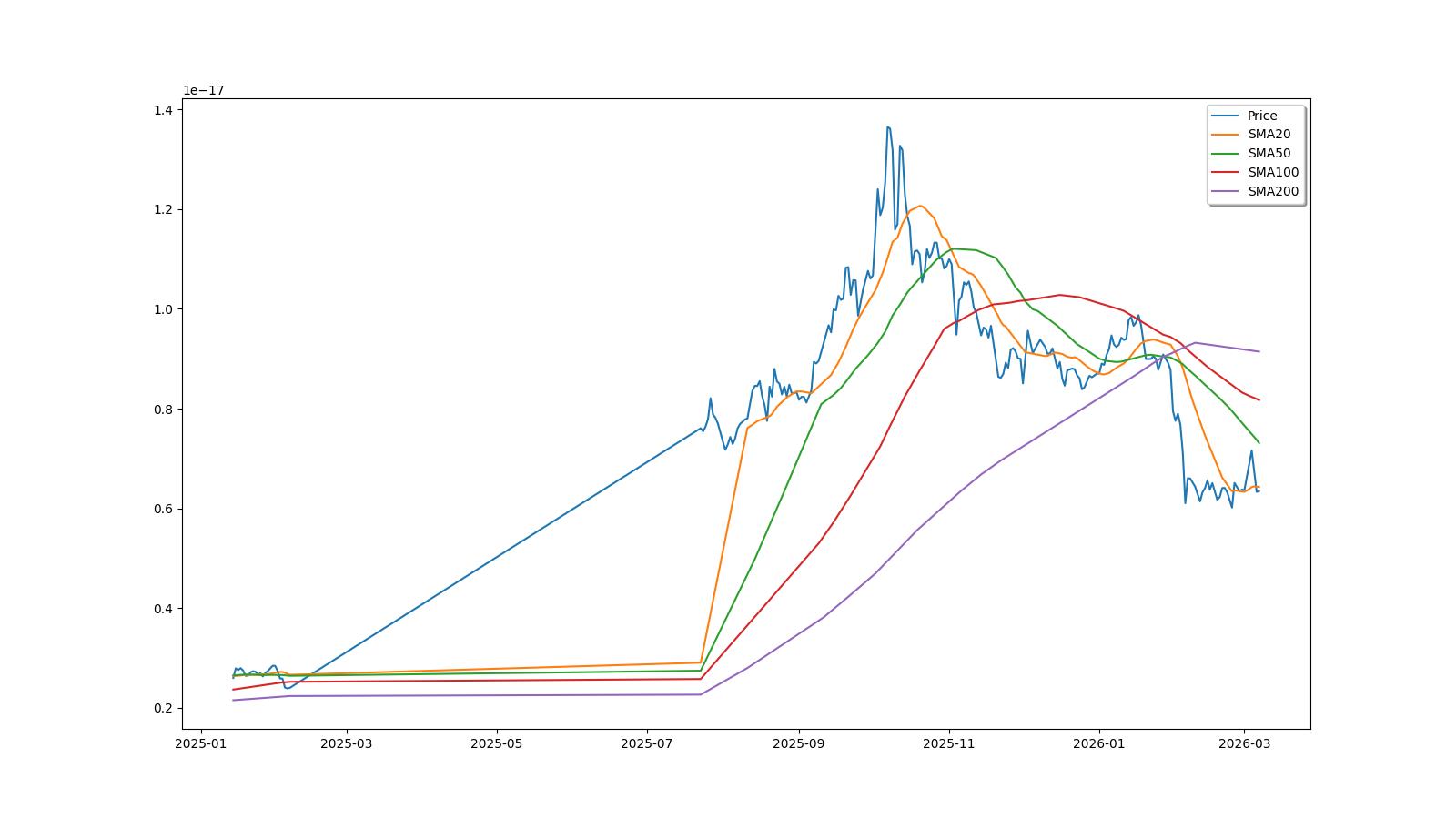 Little Rabbit Simple Moving Averages