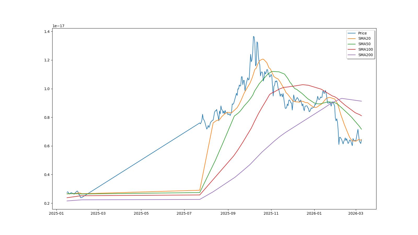 Little Rabbit Simple Moving Averages