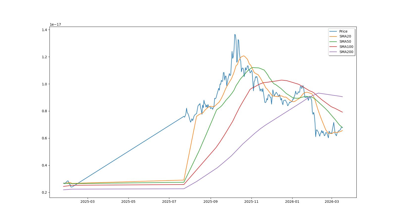 Little Rabbit Simple Moving Averages