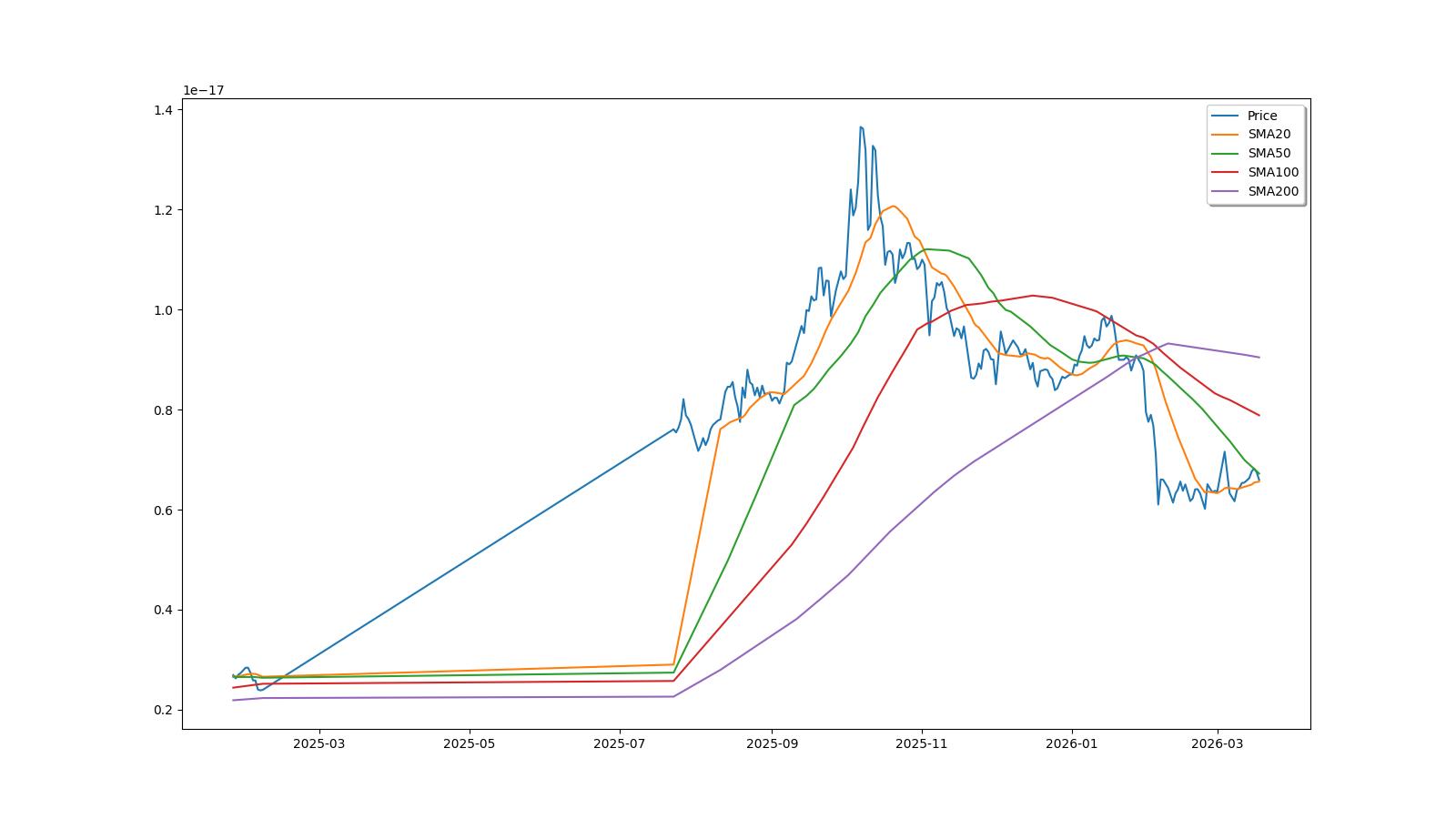 Little Rabbit Simple Moving Averages