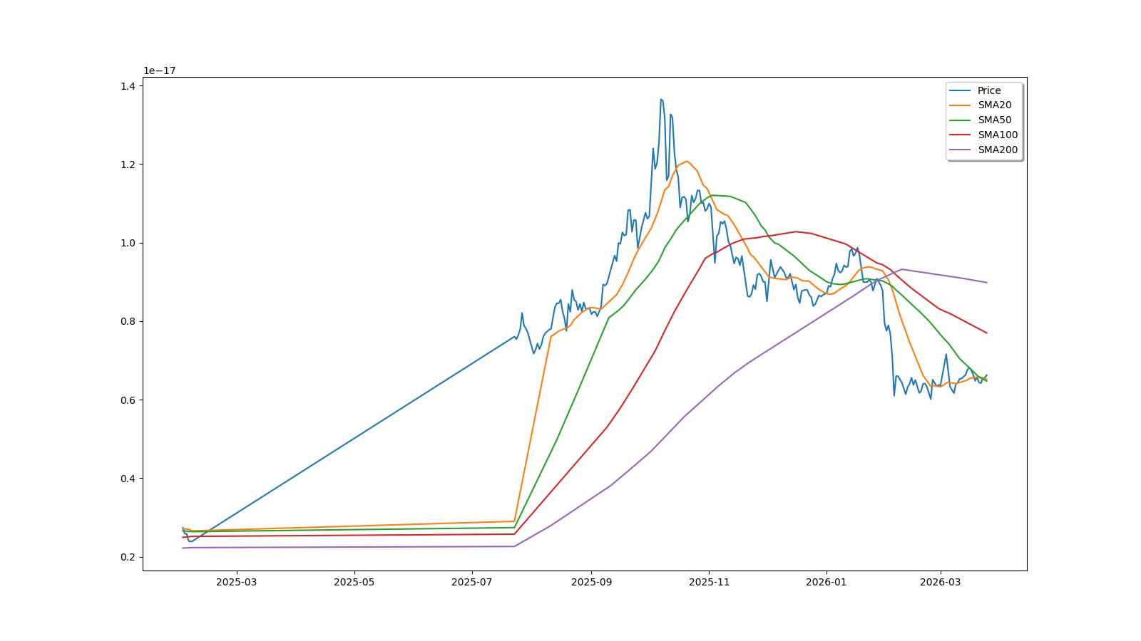 Little Rabbit Simple Moving Averages