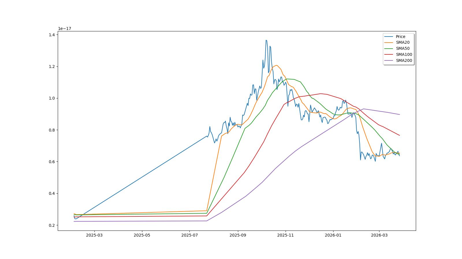 Little Rabbit Simple Moving Averages
