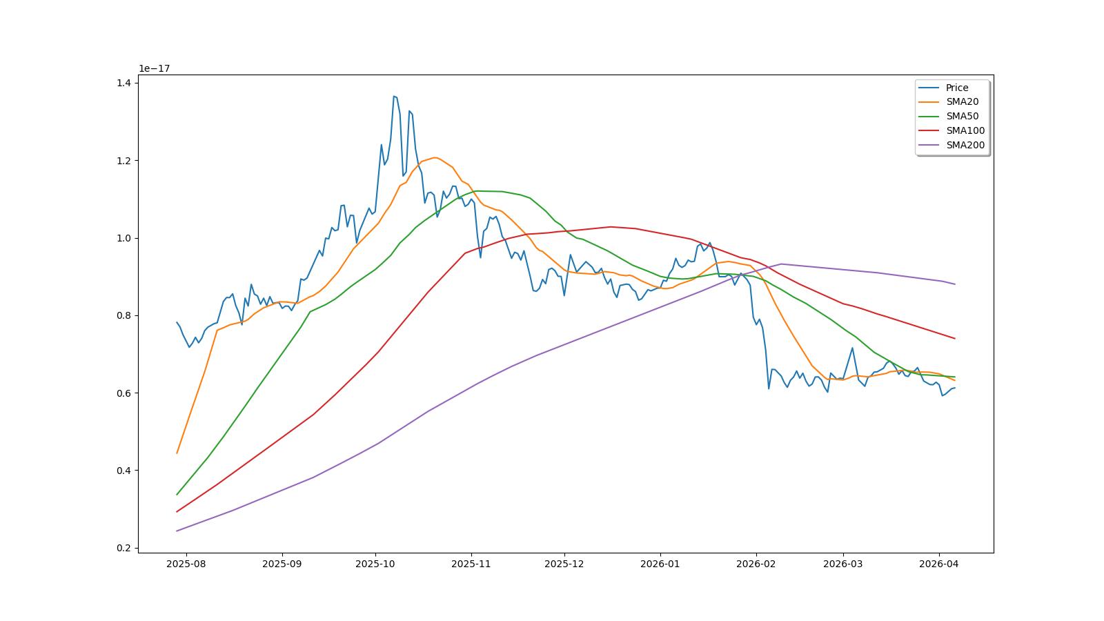 Little Rabbit Simple Moving Averages