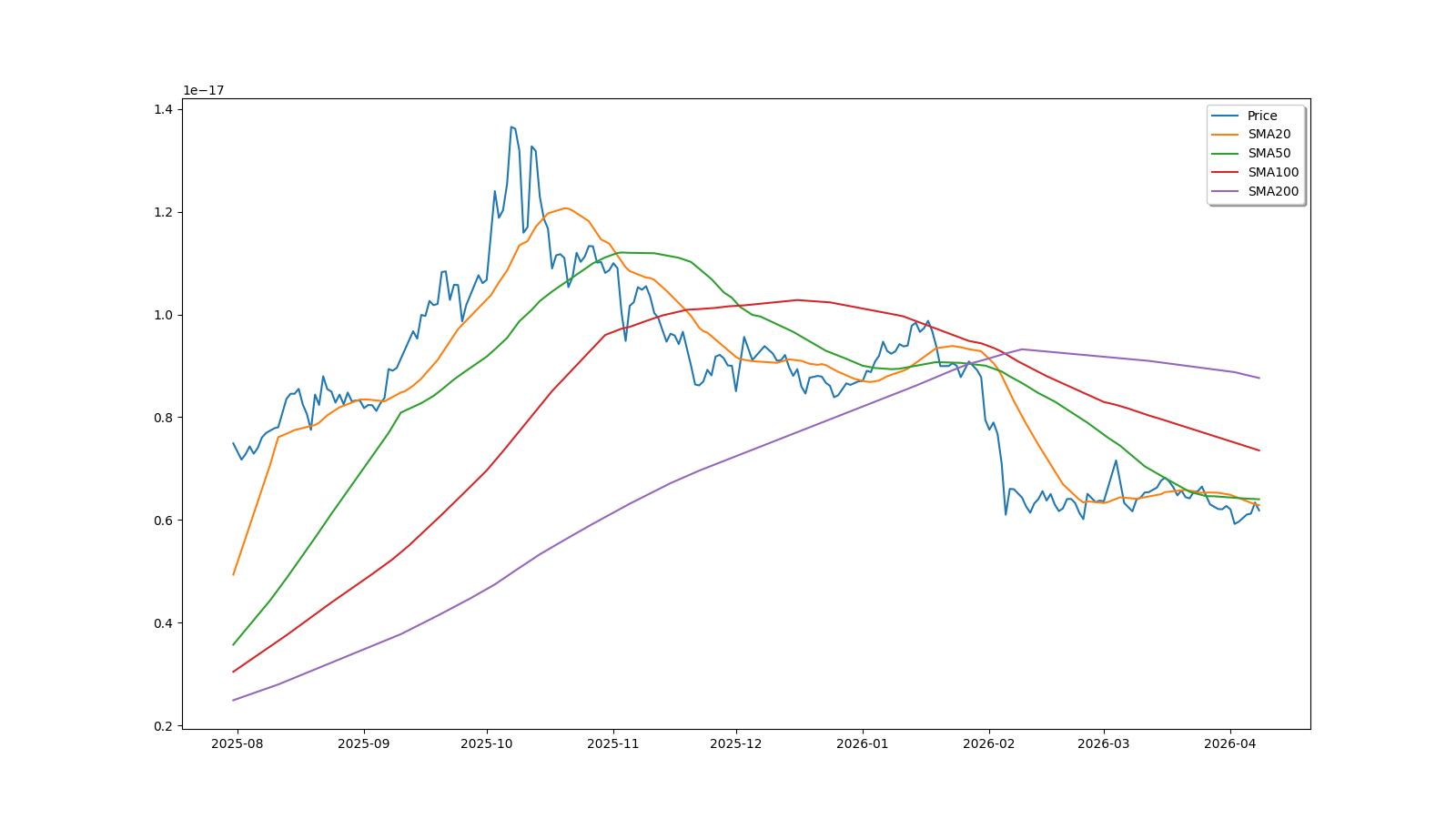 Little Rabbit Simple Moving Averages