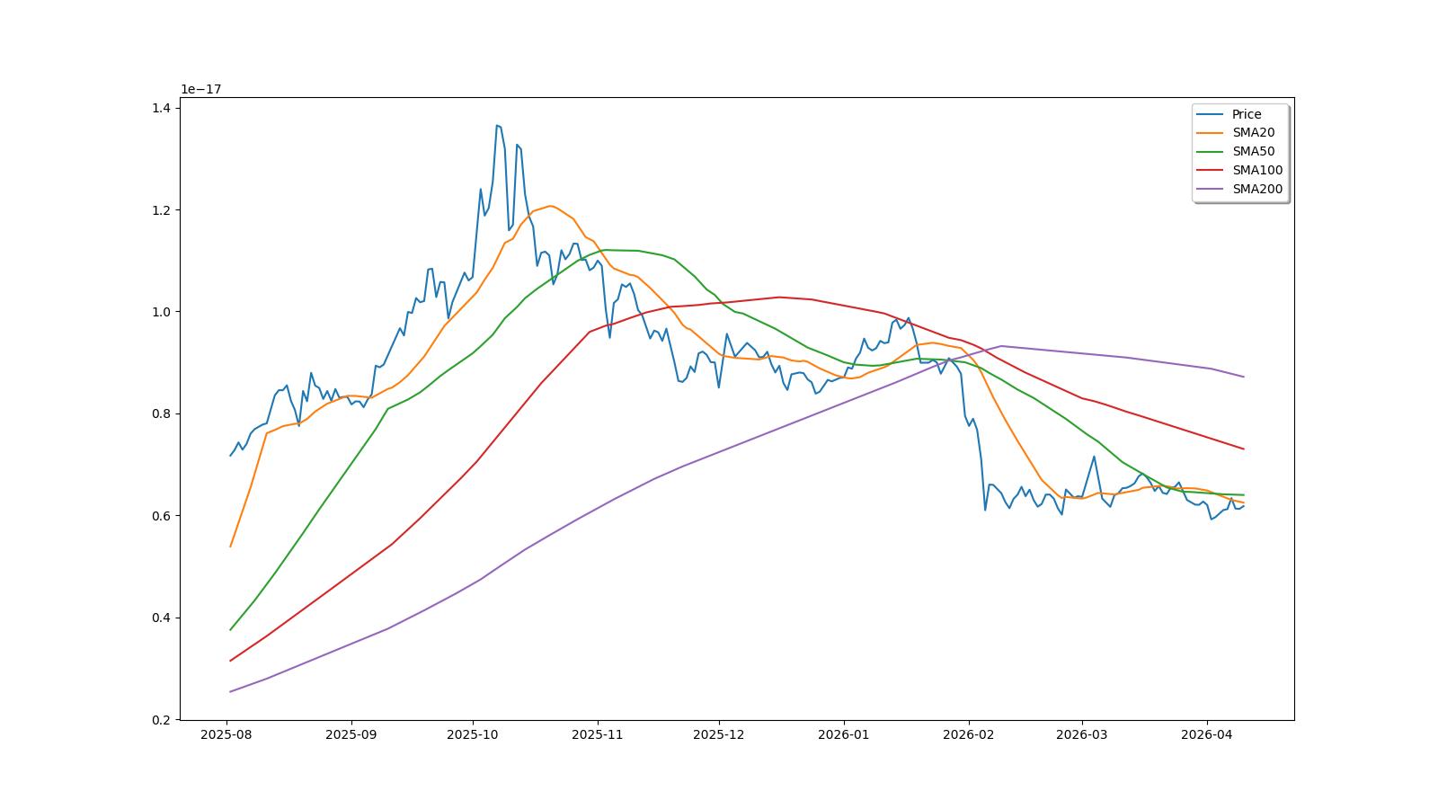 Little Rabbit Simple Moving Averages