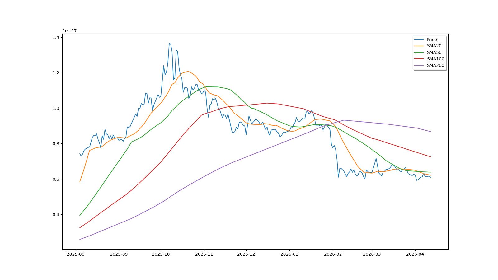 Little Rabbit Simple Moving Averages