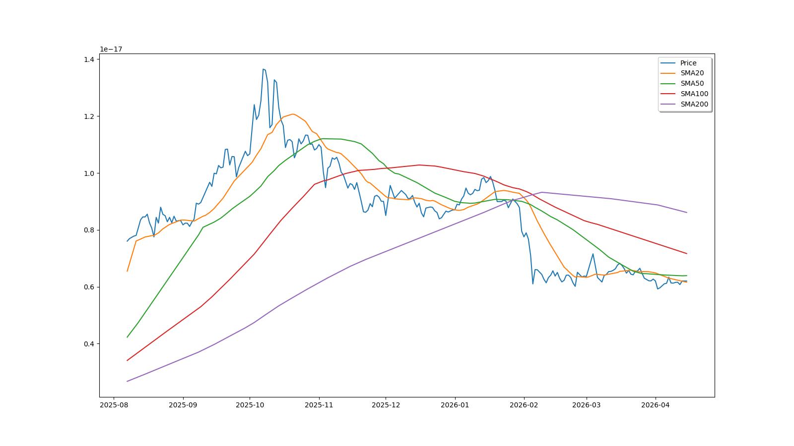 Little Rabbit Simple Moving Averages