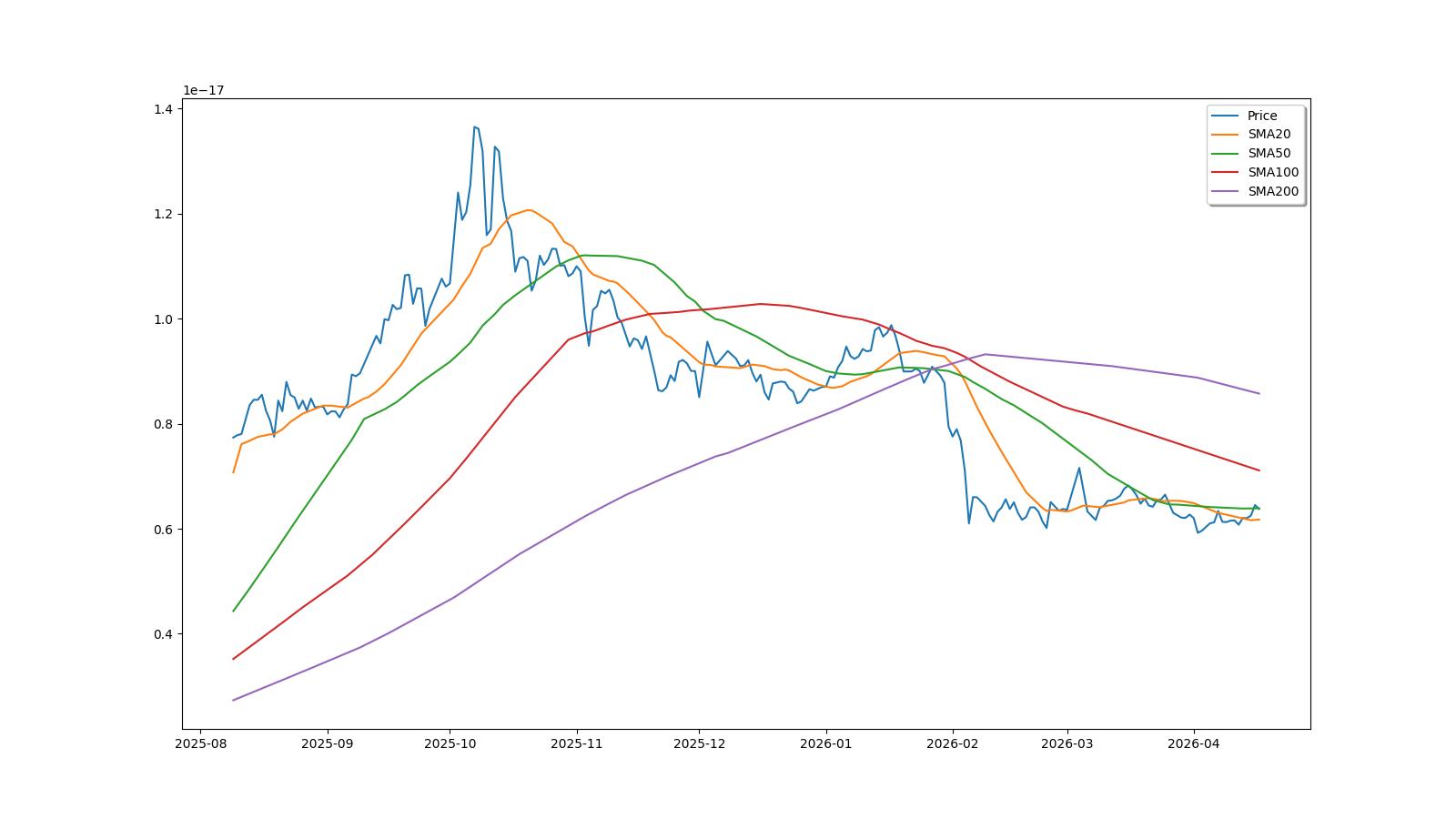 Little Rabbit Simple Moving Averages