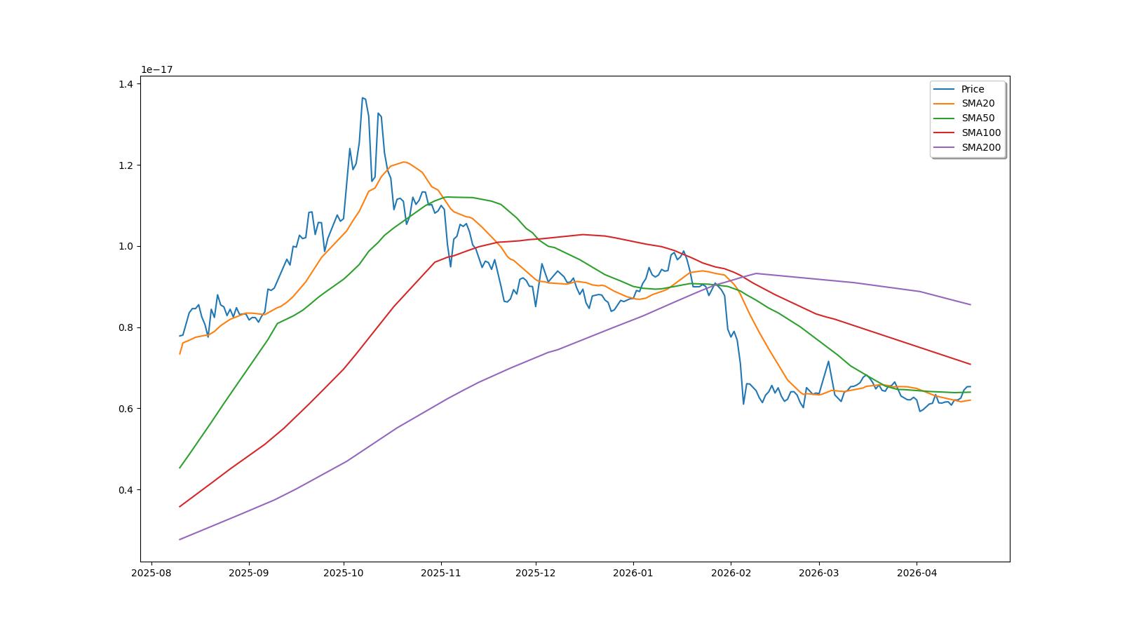 Little Rabbit Simple Moving Averages