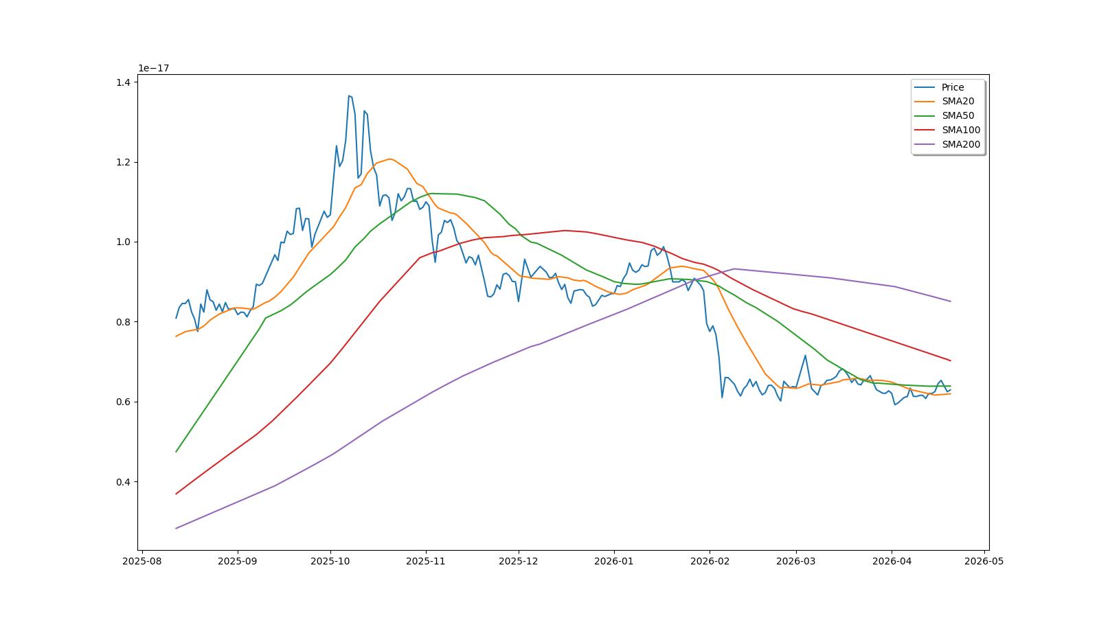 Little Rabbit Simple Moving Averages