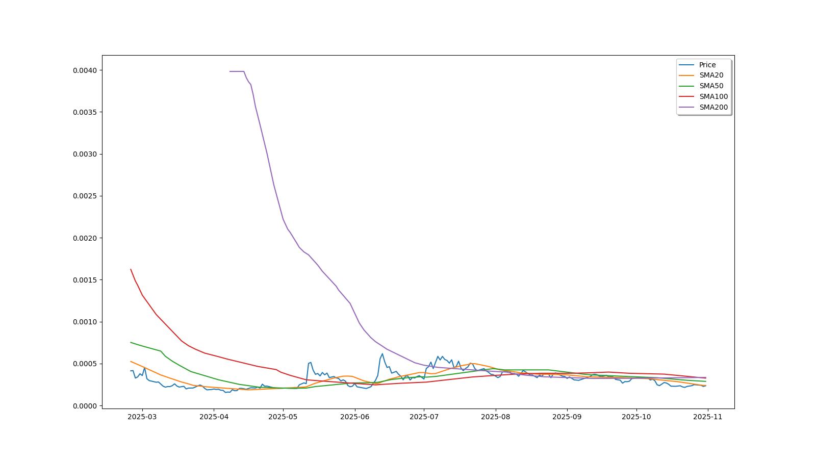 littlemanyu Simple Moving Averages