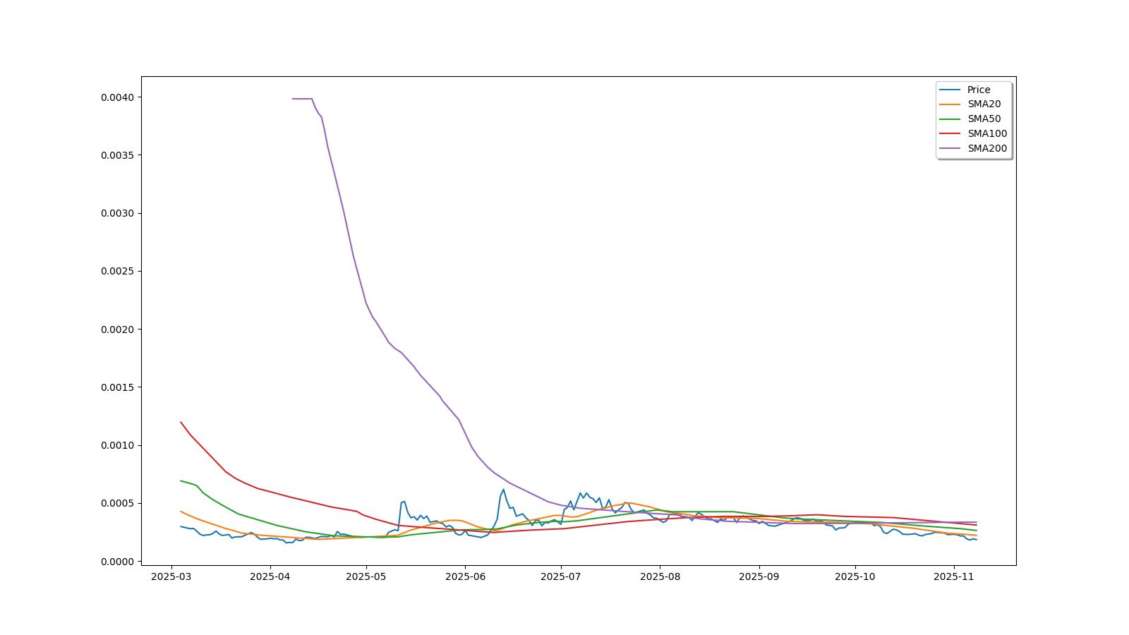 littlemanyu Simple Moving Averages