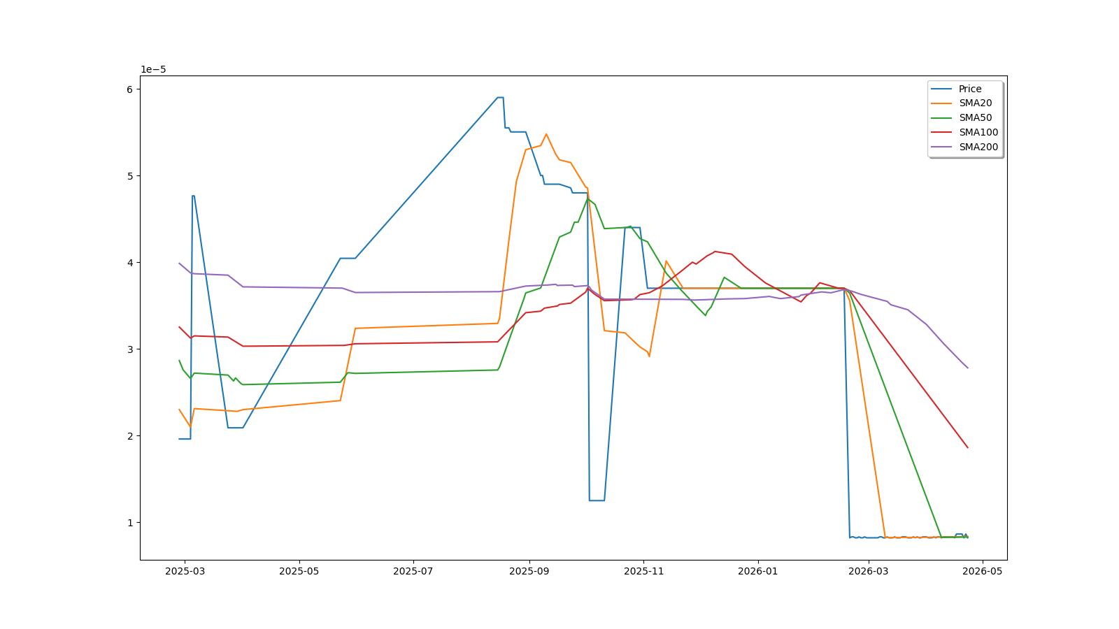 LiveGreen Coin Simple Moving Averages