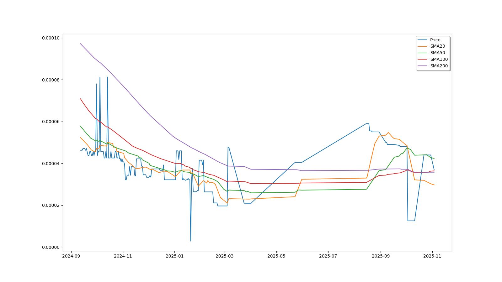 LiveGreen Coin Simple Moving Averages