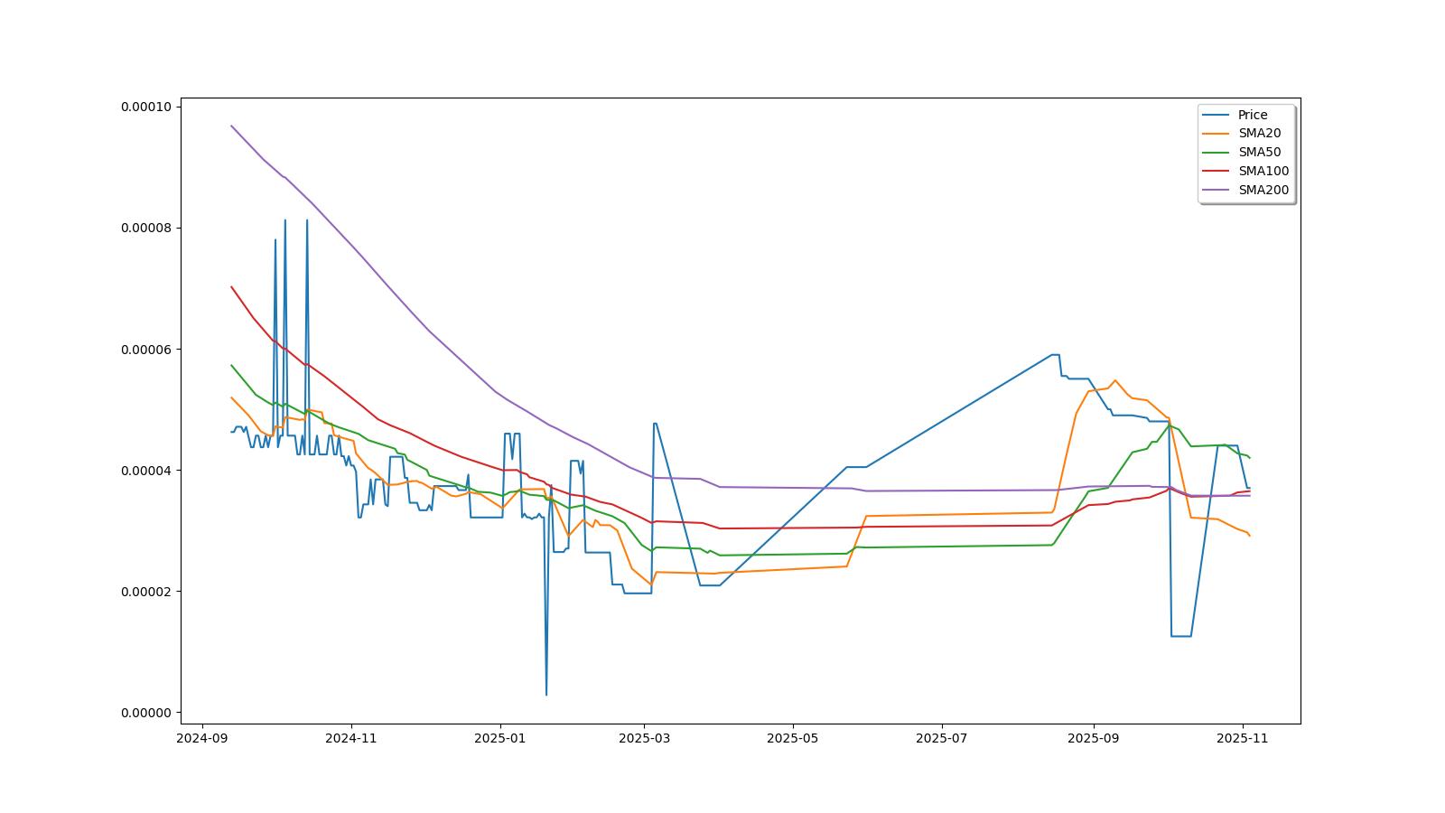 LiveGreen Coin Simple Moving Averages