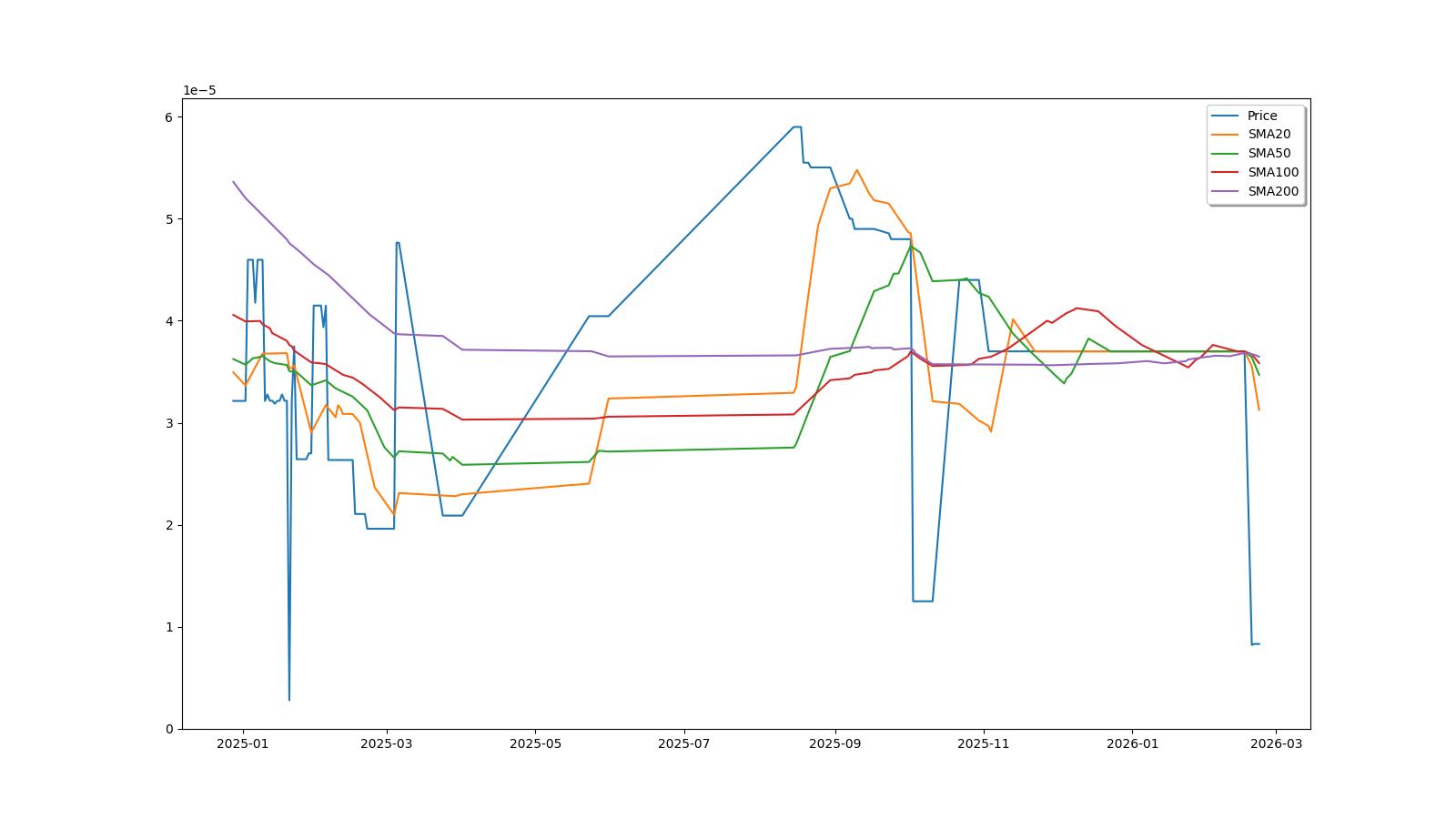 LiveGreen Coin Simple Moving Averages