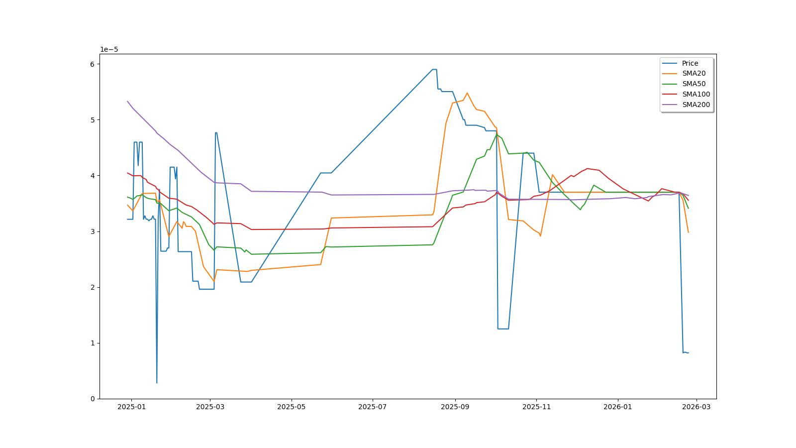 LiveGreen Coin Simple Moving Averages