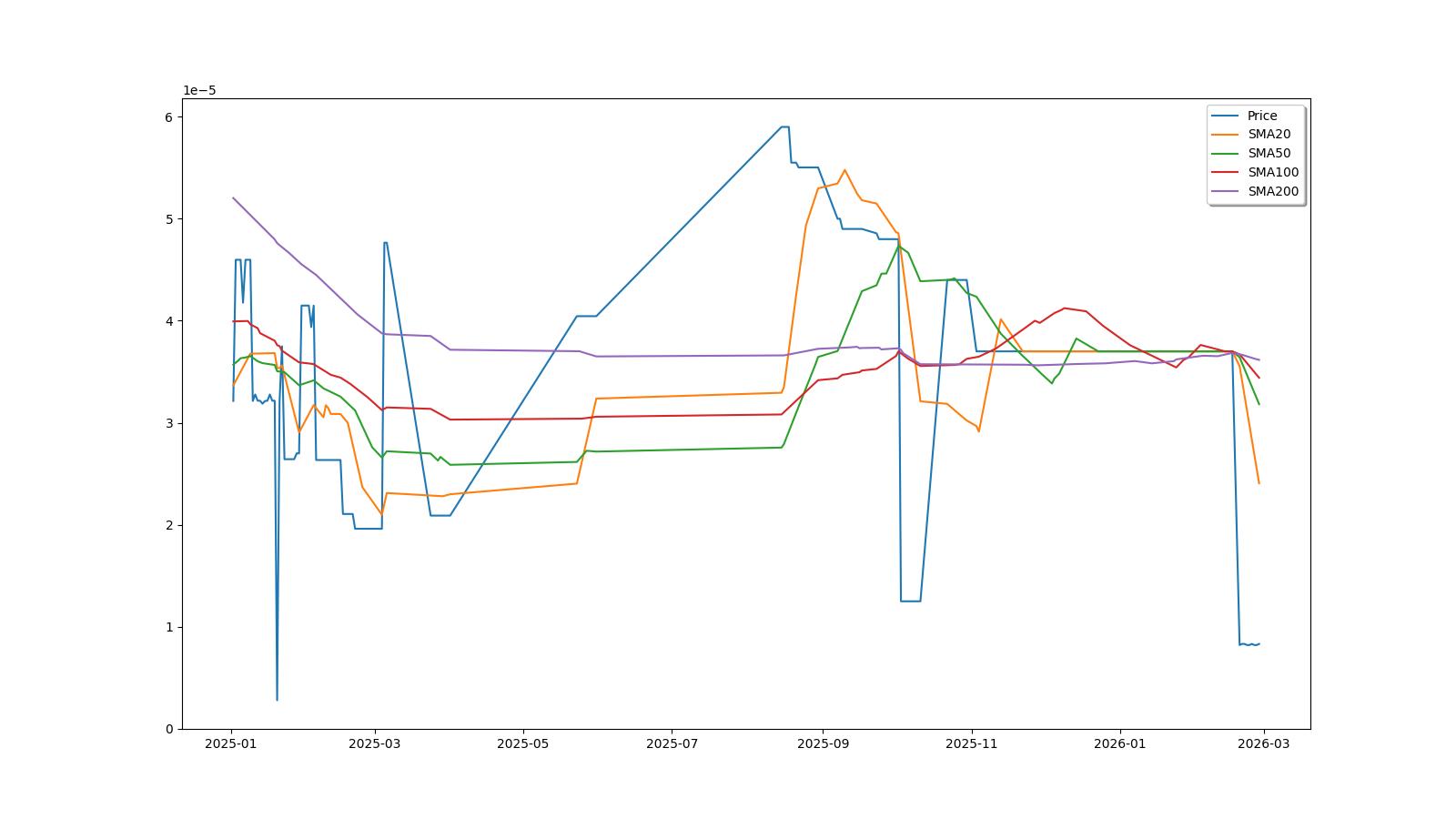 LiveGreen Coin Simple Moving Averages