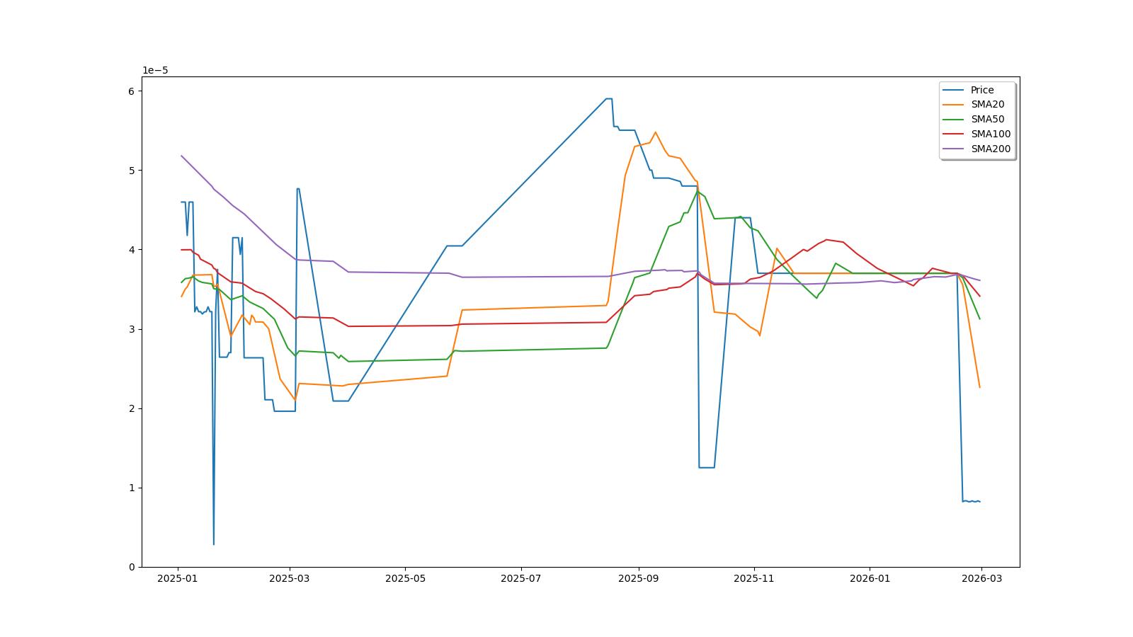 LiveGreen Coin Simple Moving Averages