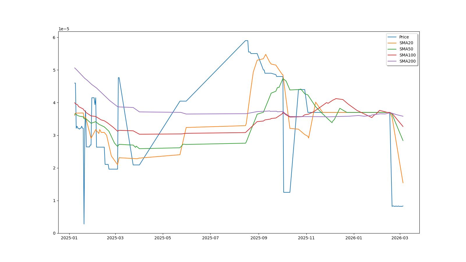 LiveGreen Coin Simple Moving Averages