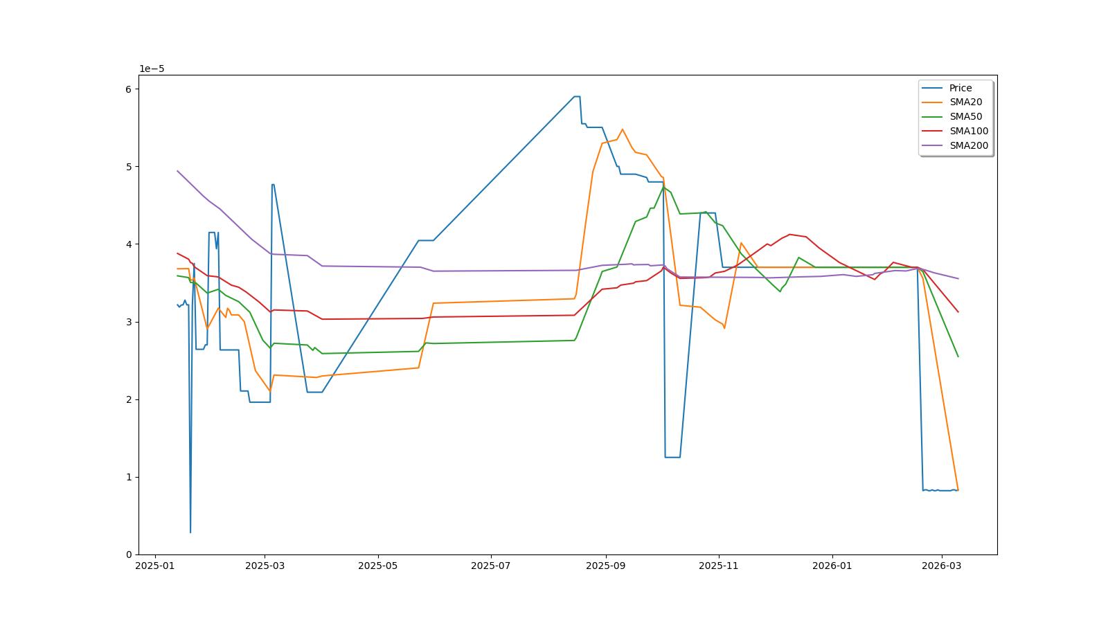 LiveGreen Coin Simple Moving Averages