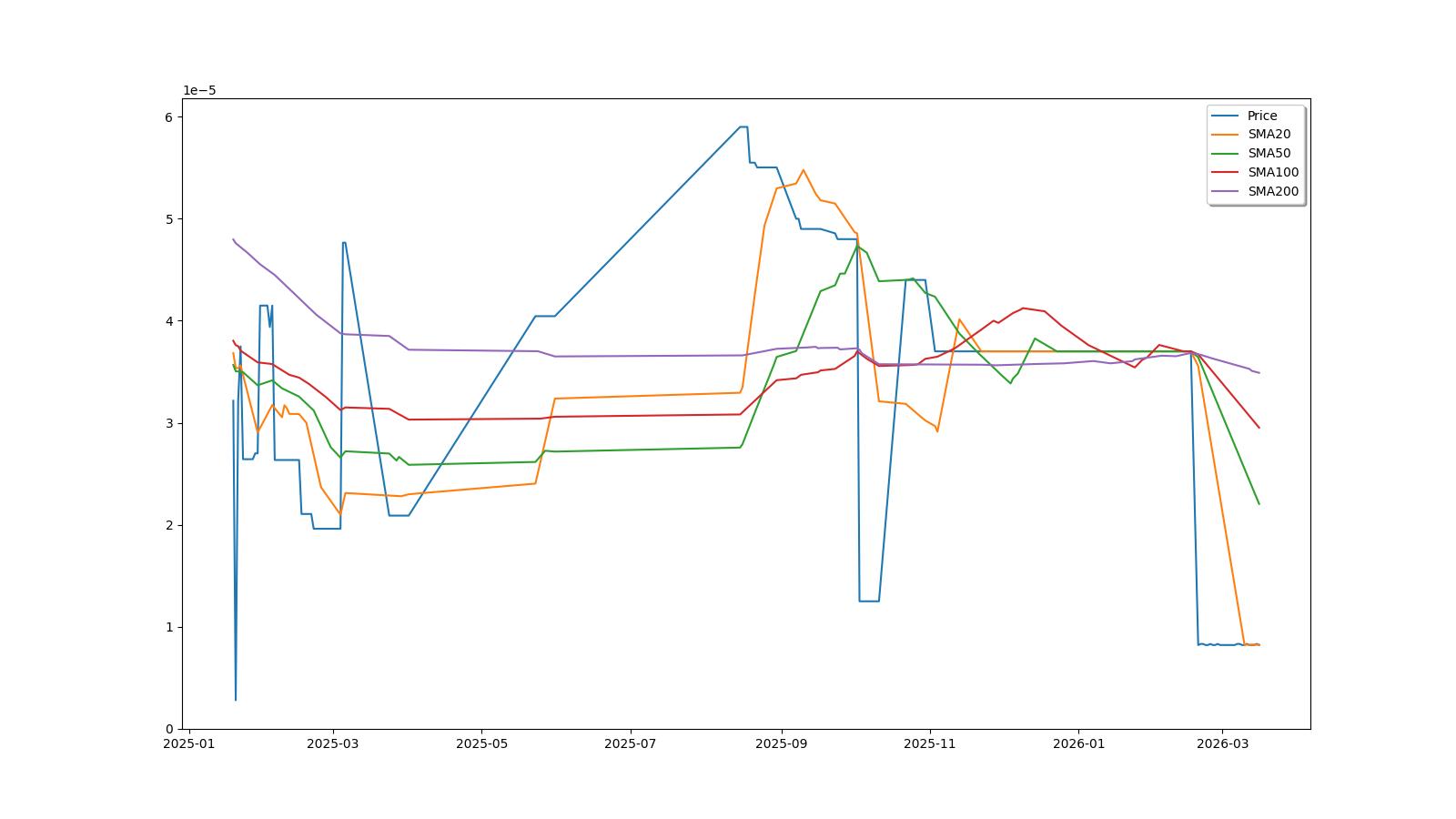 LiveGreen Coin Simple Moving Averages