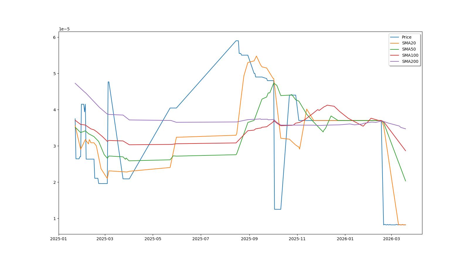 LiveGreen Coin Simple Moving Averages
