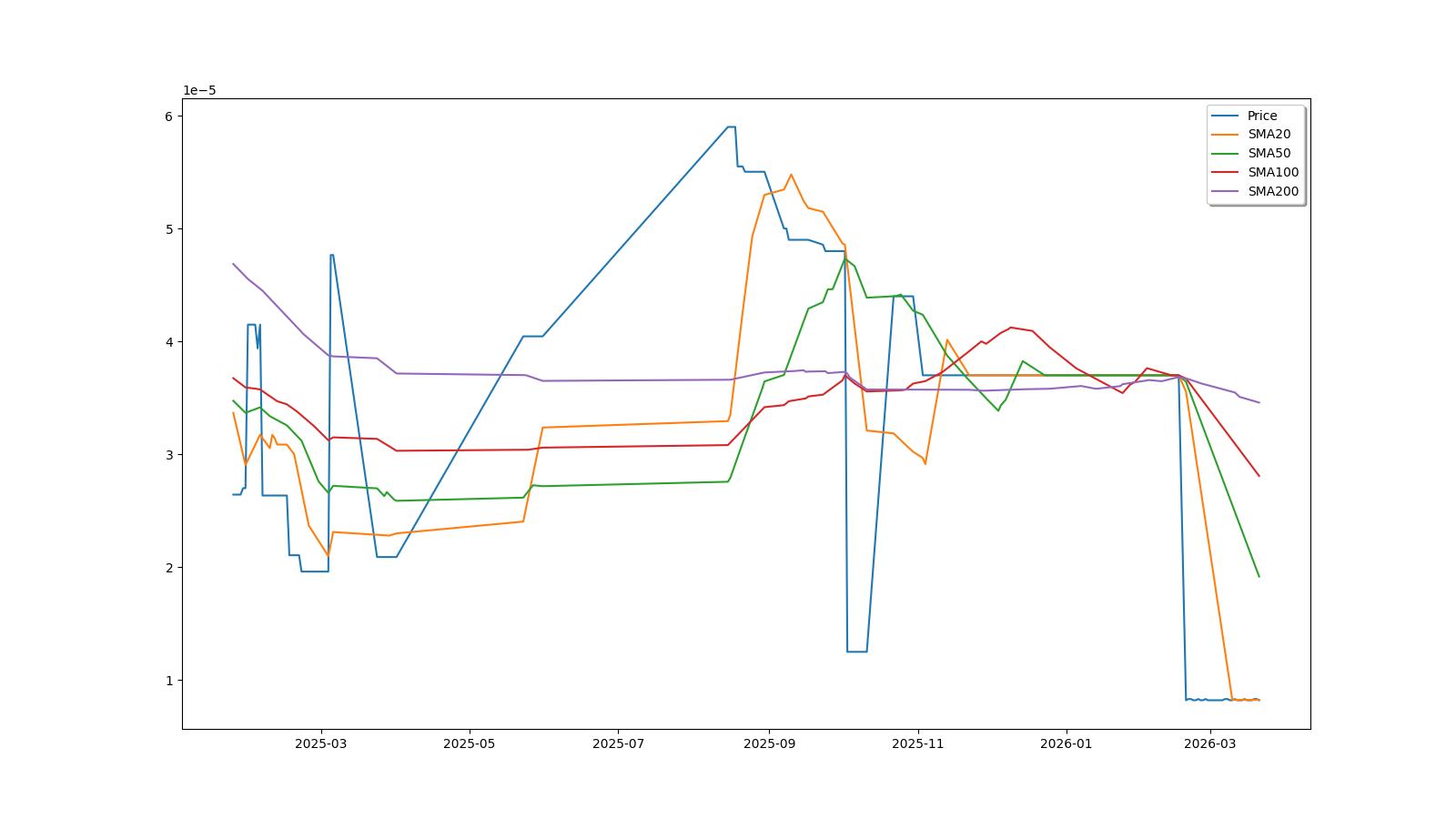 LiveGreen Coin Simple Moving Averages