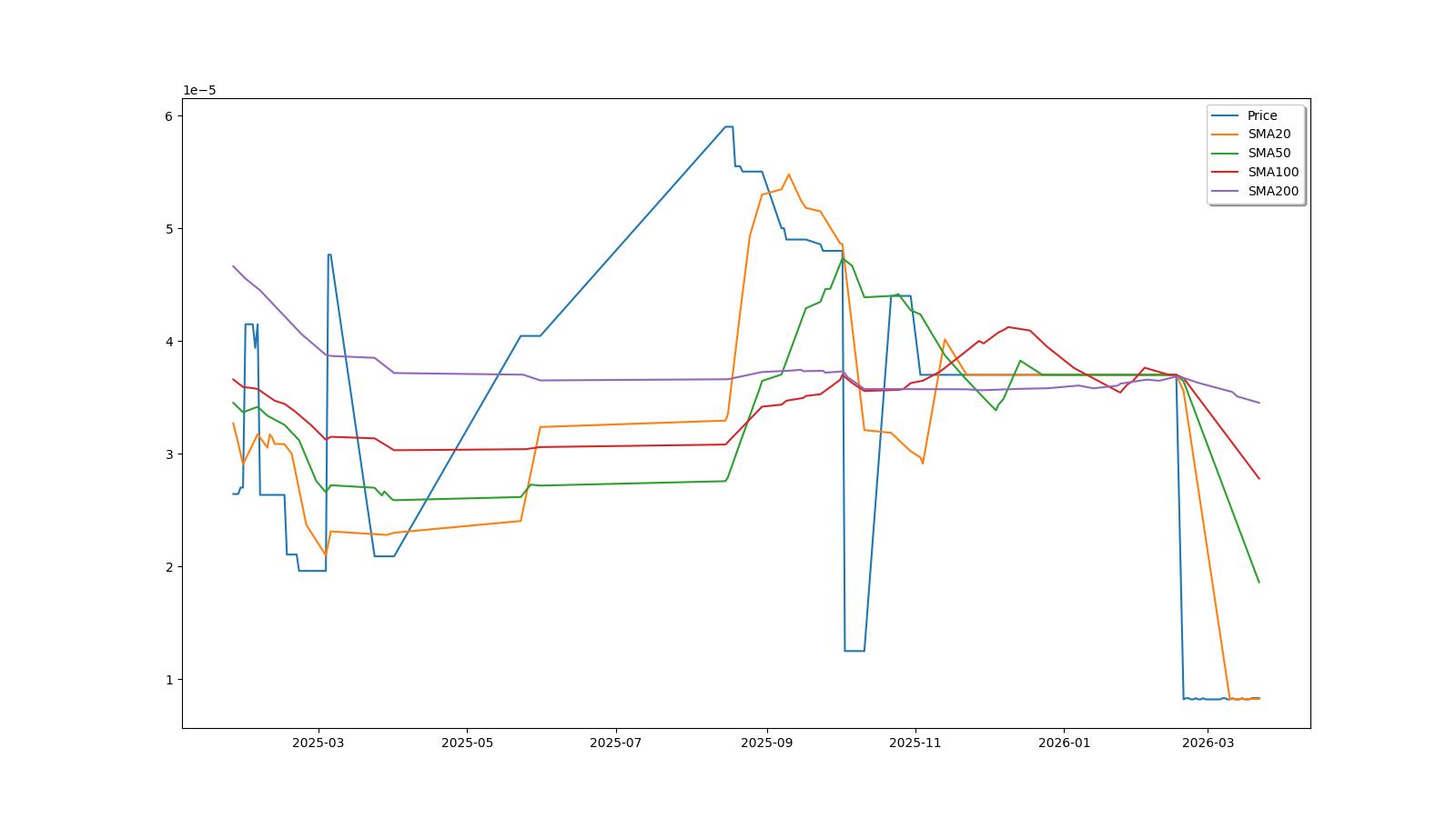 LiveGreen Coin Simple Moving Averages