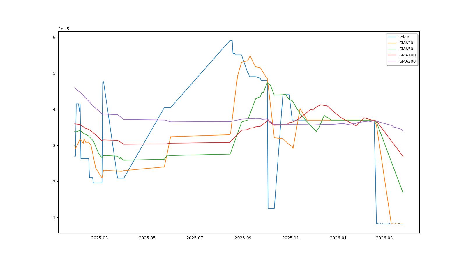 LiveGreen Coin Simple Moving Averages