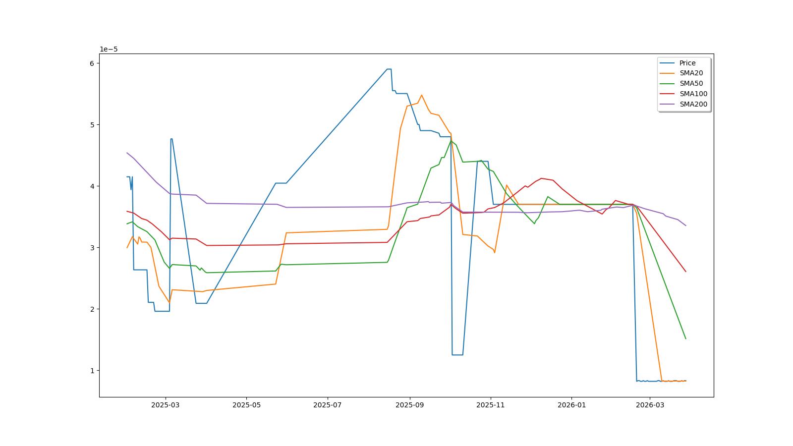 LiveGreen Coin Simple Moving Averages