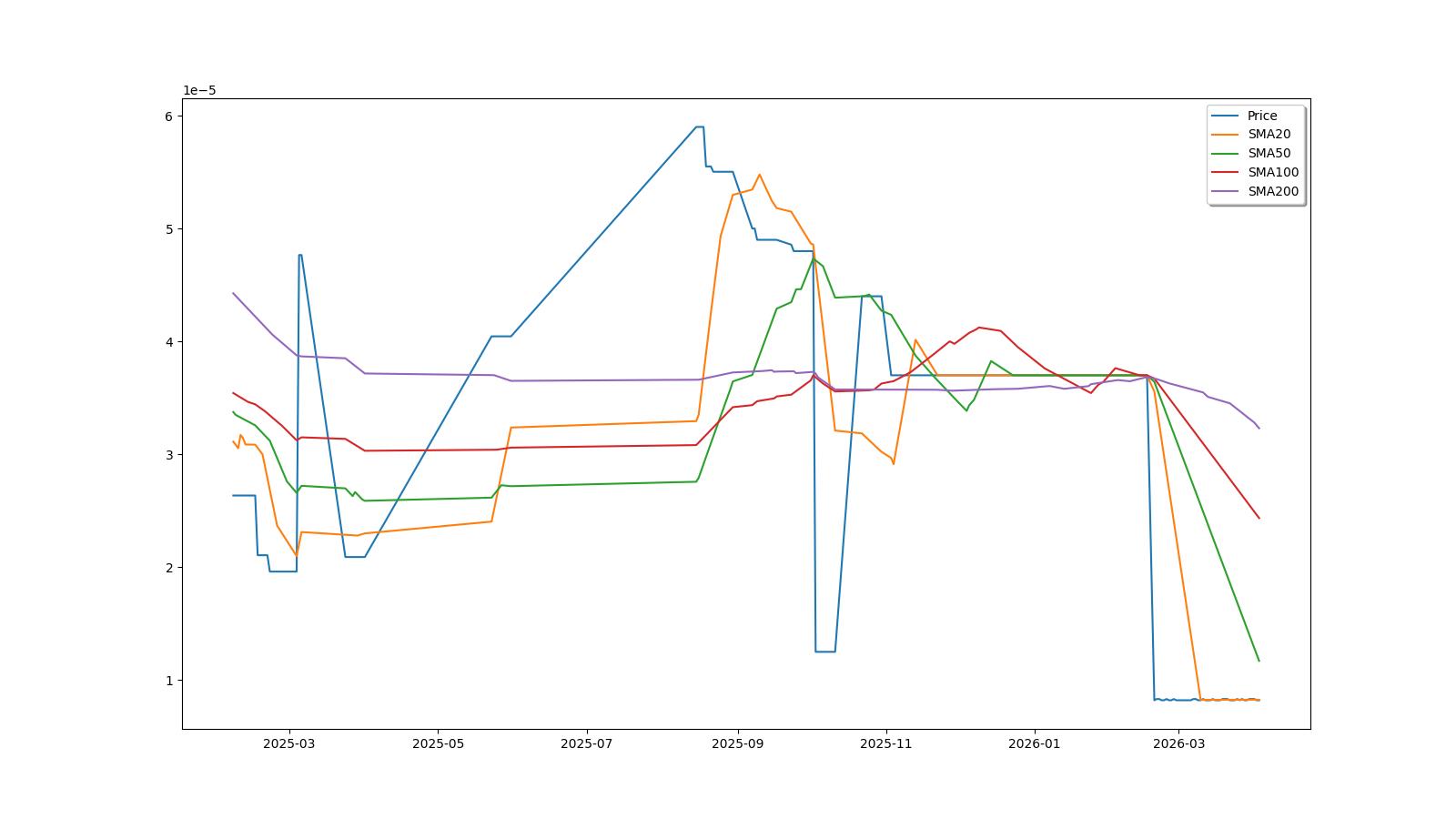 LiveGreen Coin Simple Moving Averages