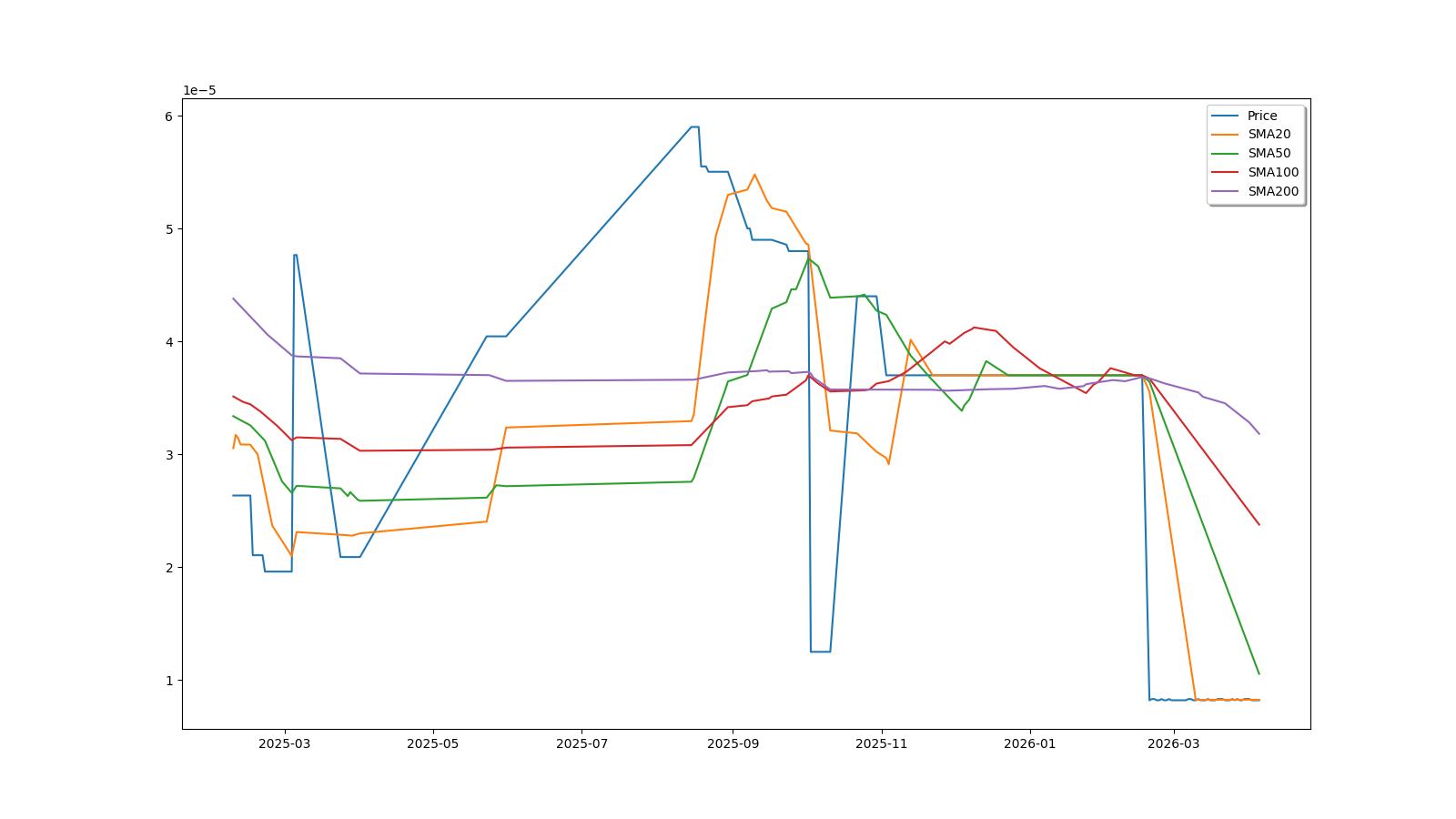 LiveGreen Coin Simple Moving Averages