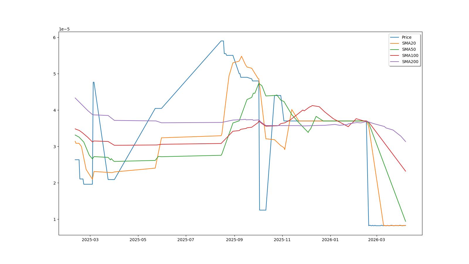 LiveGreen Coin Simple Moving Averages