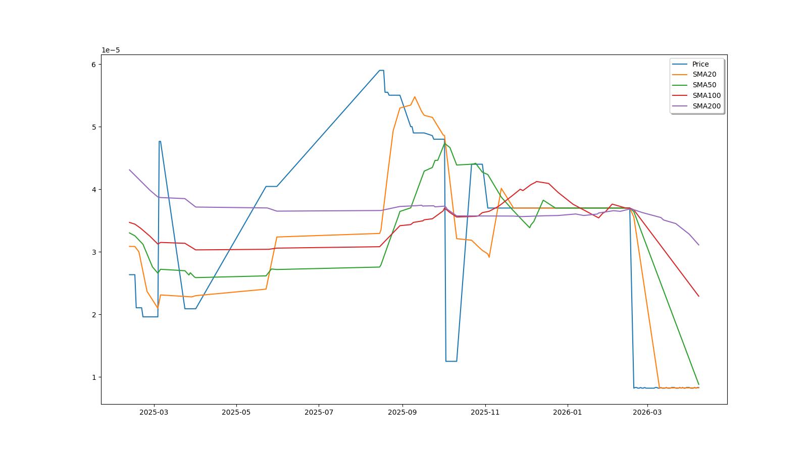 LiveGreen Coin Simple Moving Averages