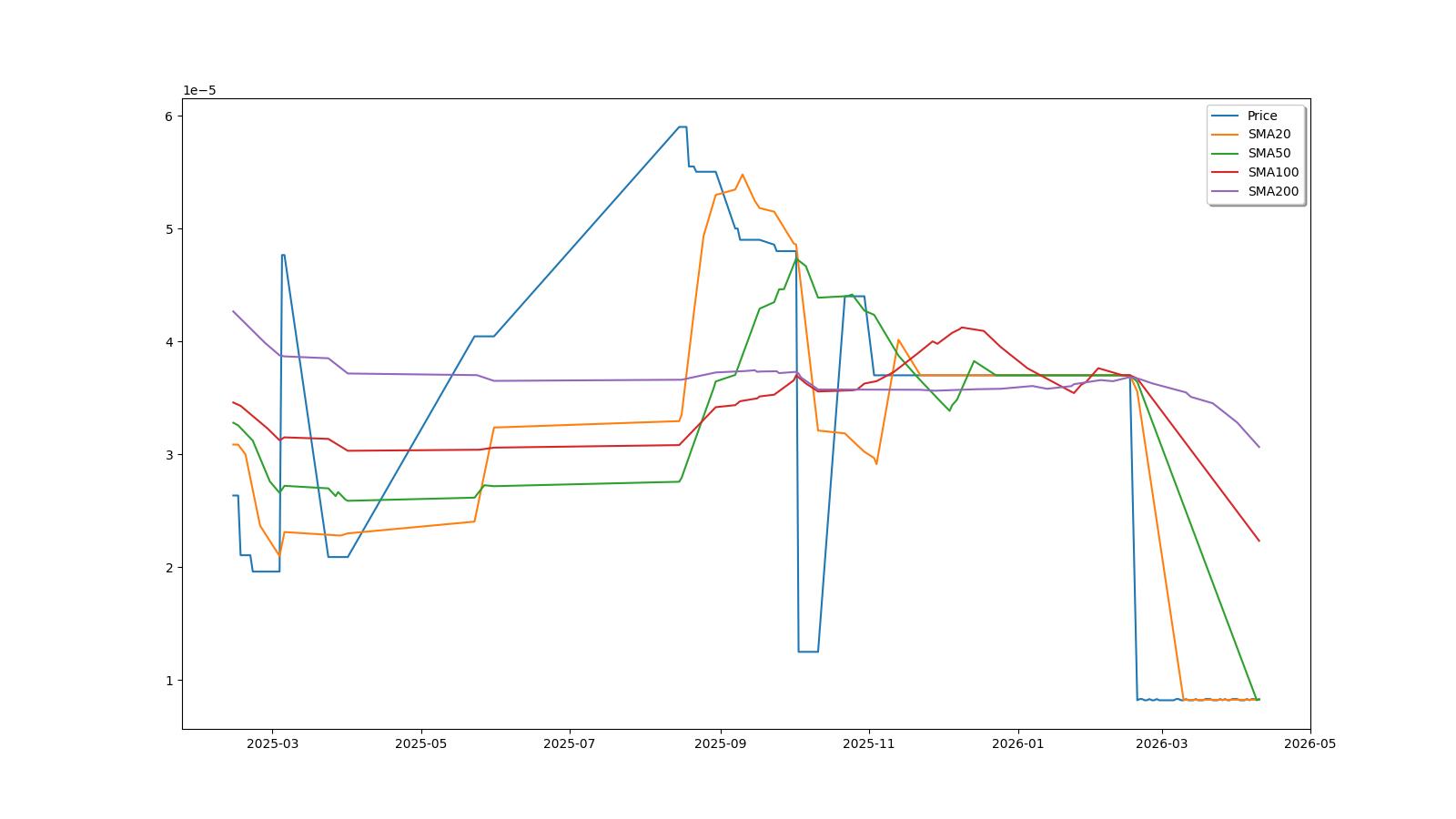 LiveGreen Coin Simple Moving Averages