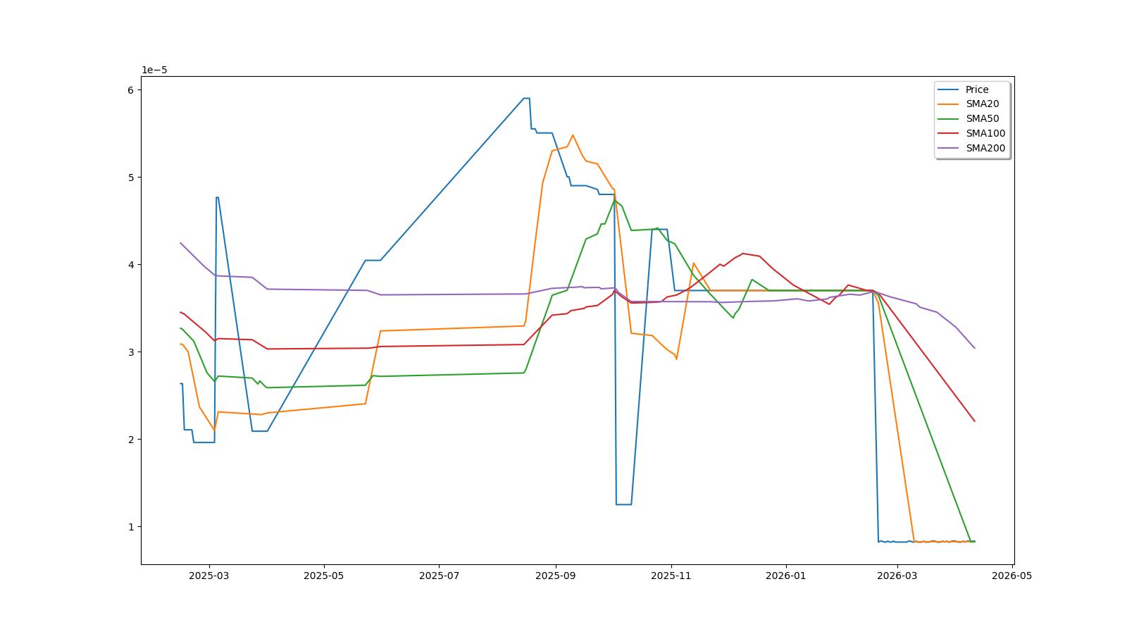 LiveGreen Coin Simple Moving Averages
