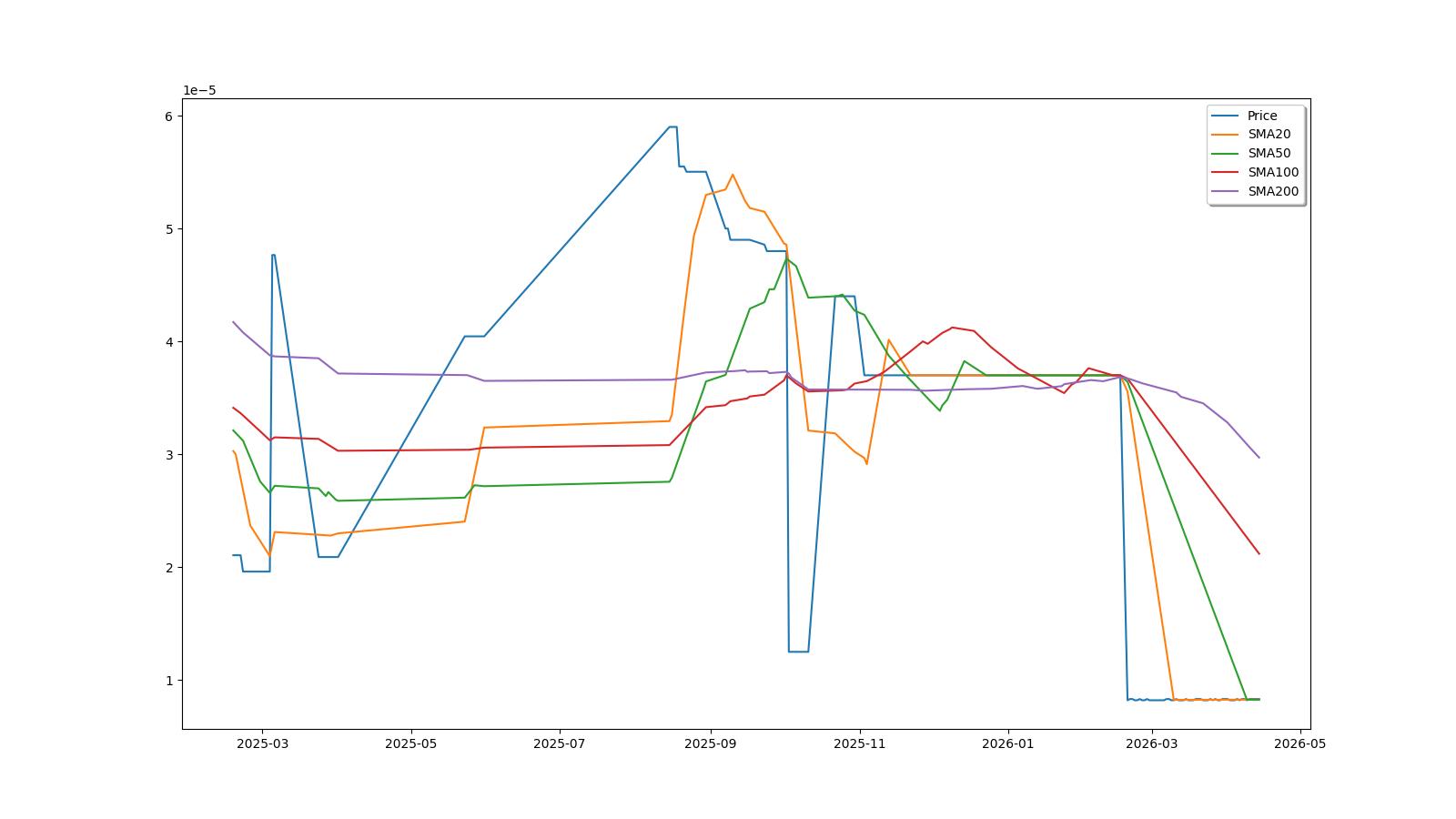 LiveGreen Coin Simple Moving Averages