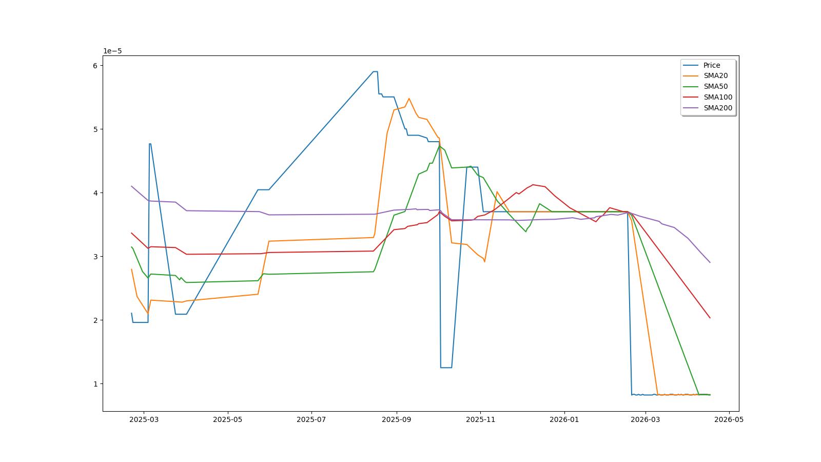 LiveGreen Coin Simple Moving Averages